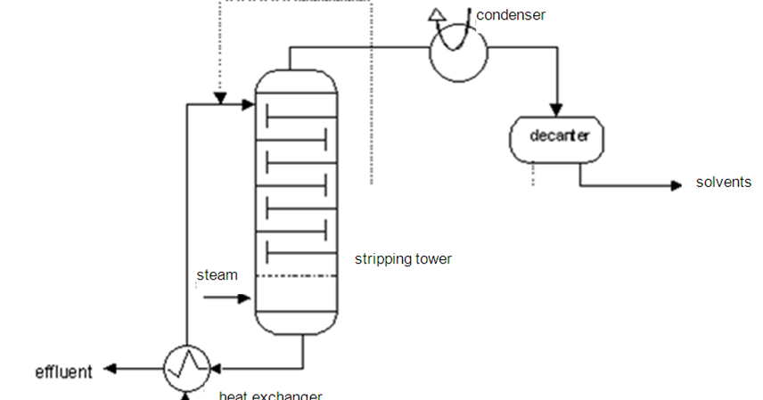 Akudansemesta: STRIPPING (TEKNIK PEMISAHAN) DAN APLIKASINYA DALAM INDUSTRI