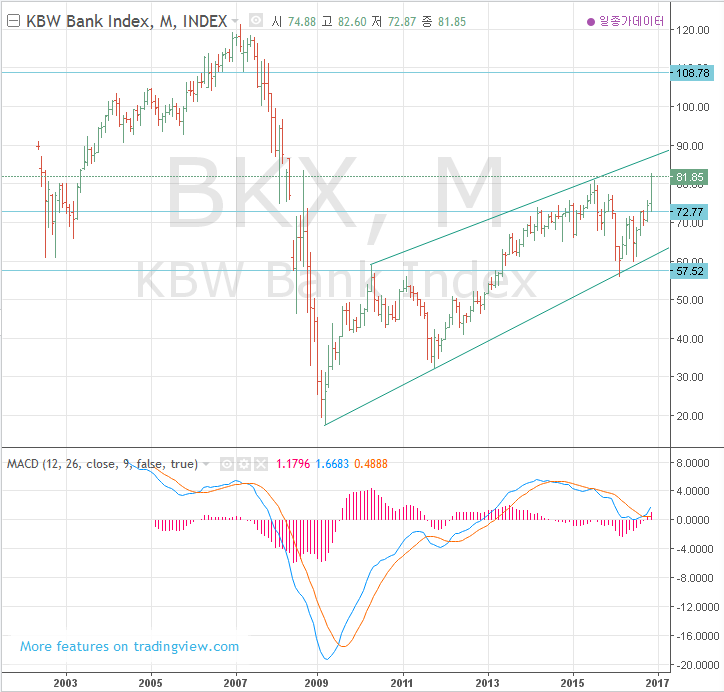 2017년 미국 주식 시장 전망과 투자 BKX : KBW Nasdaq Bank Index 나스닥 은행지수 : 재미포트