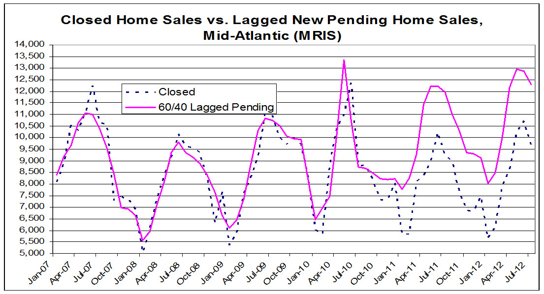 Calculated Risk: Lawler: On the relationship between pending home sales ...