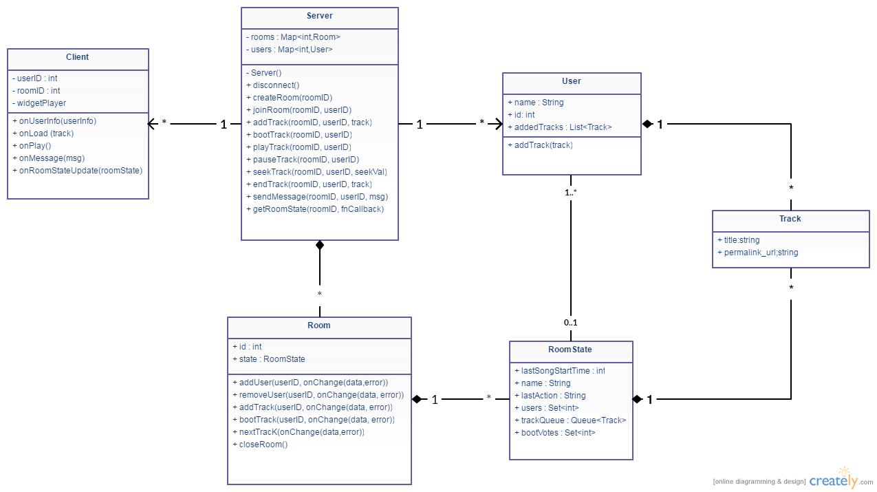 Use Case & Class Diagram Dari Soundcloud.com