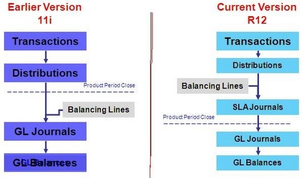 Thetic Blog: Oracle Financials R12 Has Better Features Than 11i