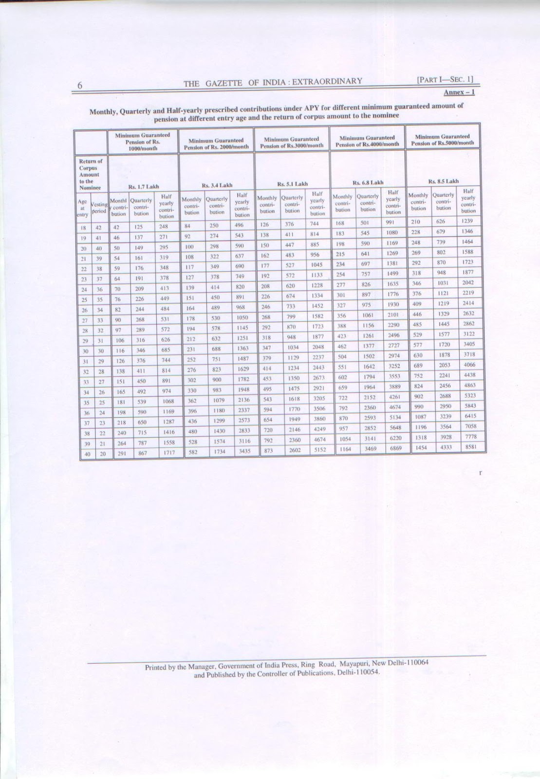 Standard Operating Procedure of Atal Pension Yojana (APY) in DOP ...