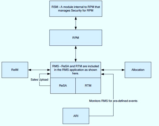Complete Oracle Retail Tutorials and Training Materials by Nagesh Mishra