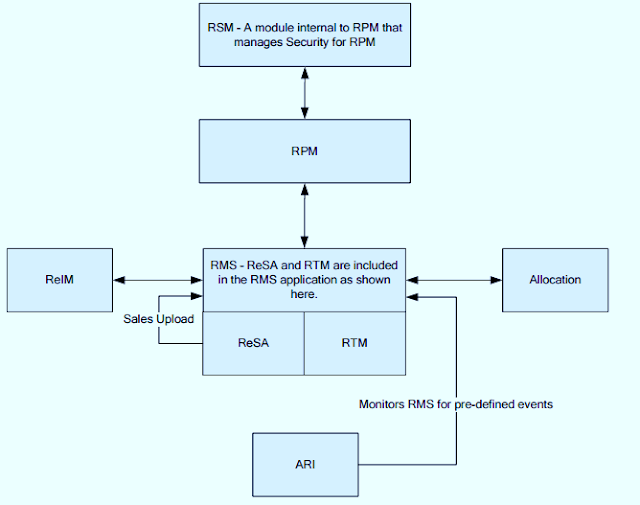 Complete Oracle Retail Tutorials and Training Materials by Nagesh Mishra