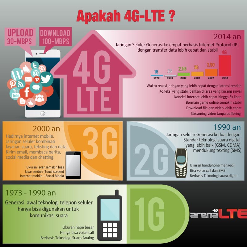 Pengertian Jaringan 4G LTE - Kerak Telor