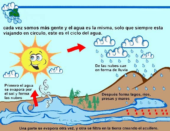 Érase una vez: El ciclo del agua