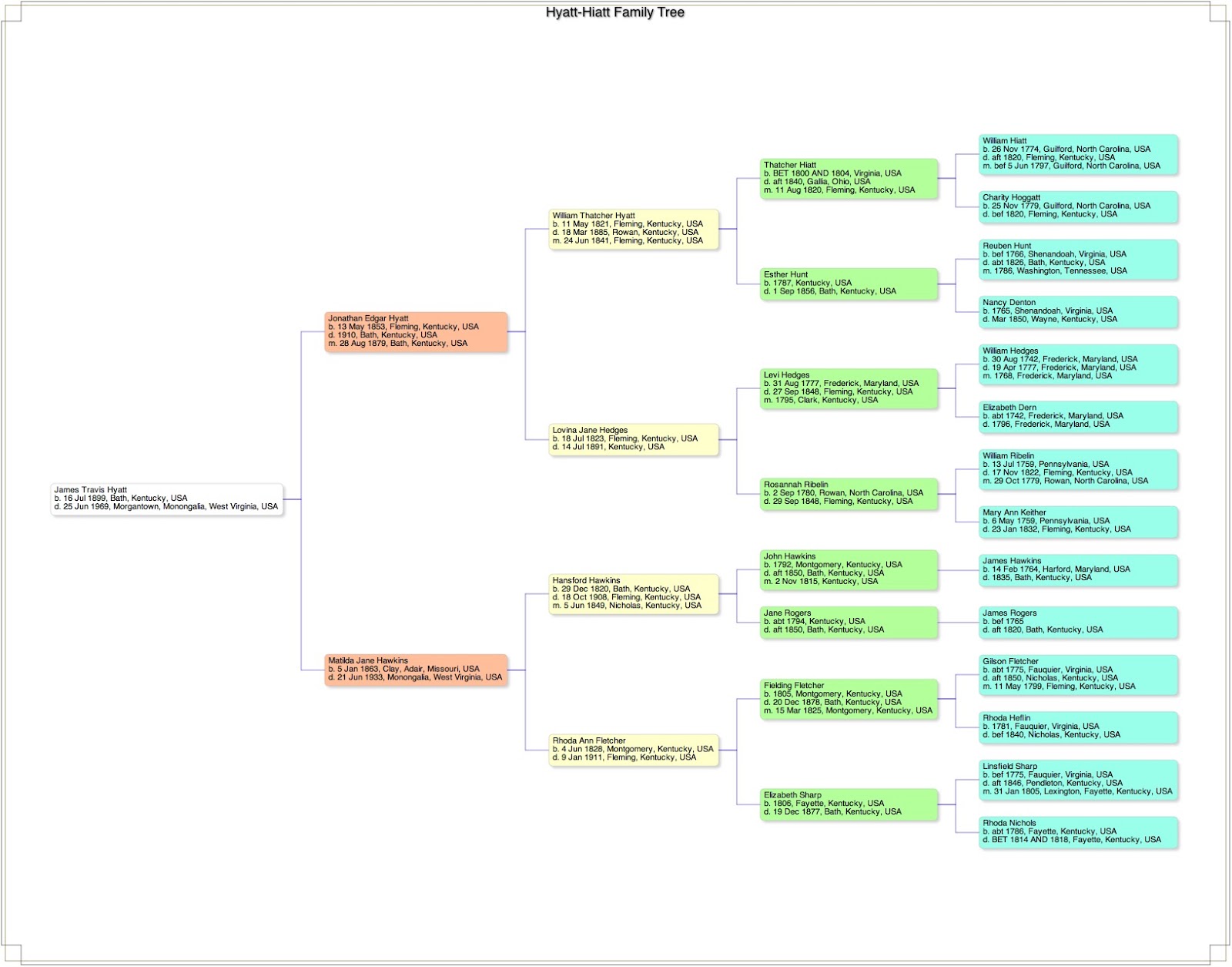 A Hobby Tree: Hyatt-Hiatt Family Tree
