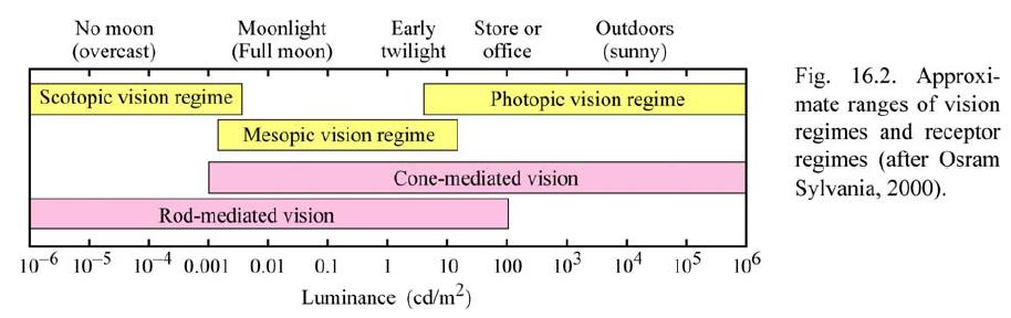 Light and Illumination: Human Eye Sensitivity over the whole Visible ...