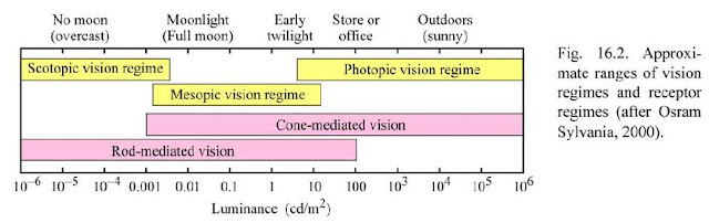Light and Illumination: Human Eye Sensitivity over the whole Visible ...