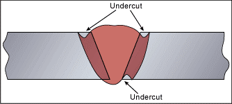 Integrated Weld Defect: Undercut