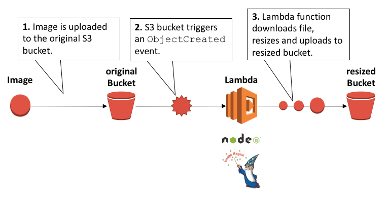 hondrou thoughts: AWS Lambda - Getting Started hondrou thoughts: AWS Lambda - Getting Started