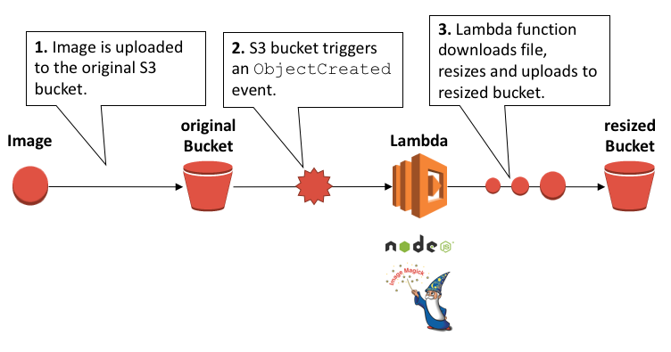 hondrou thoughts: AWS Lambda - Getting Started hondrou thoughts: AWS Lambda - Getting Started