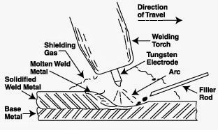 Civil At Work: Procedure of gas welding.