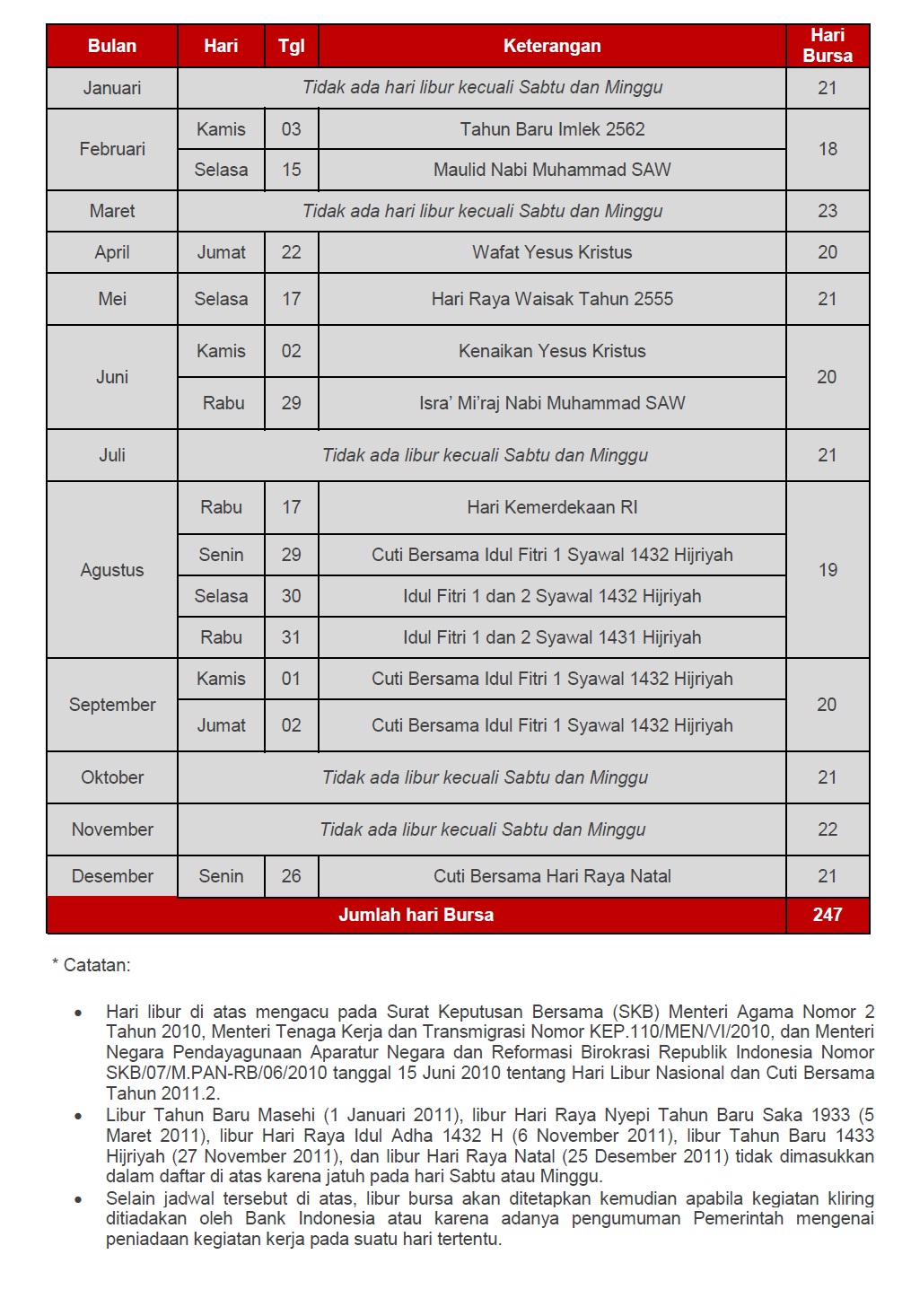 KALENDER LIBUR BURSA 2011 | SAHAM PEMENANG