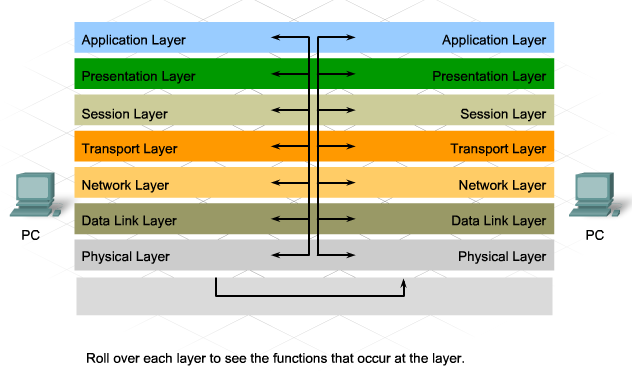 Open System Interconnection (OSI) ~ COMPUTER SCIENCE