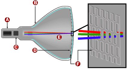 Science-N-Technology: Working Principle of CRT