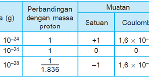 Partikel Dasar Penyusun Atom dan Lambang Atom