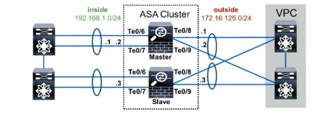 SystemAdvise: ASA Clustering Architecture