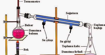 Kimya Terimler Sözlüğü : Basit Damıtma Nedir?