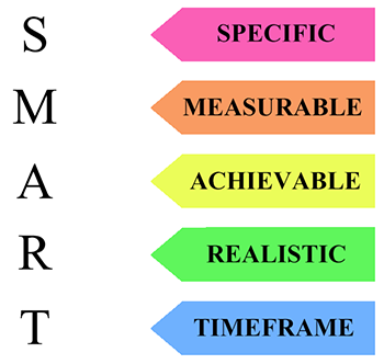 The importance of setting SMART goals ~ Gym Pal