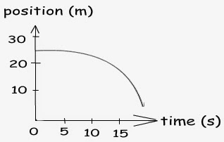 Grade 11 Physics: Sept. 10 – D-T graphs and V-T grarphs