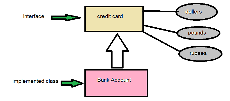 Learnprograming byluckysir: interface in java with example