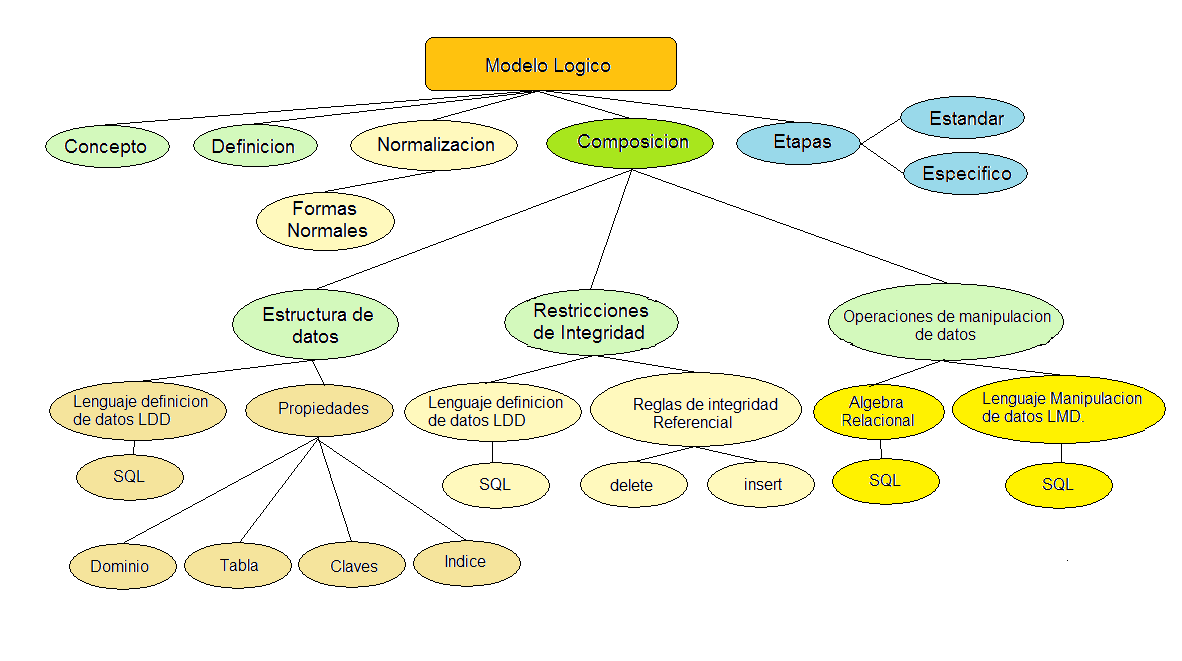 Sistemas de Procesamiento de Datos 2.