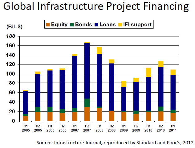 Urbanomics: The infrastructure financing problem