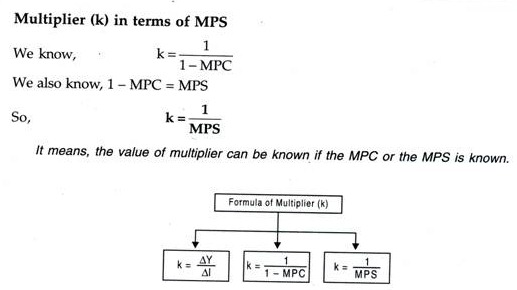INVESTMENT MULTIPLIER- RELATIONSHIP WITH MPC