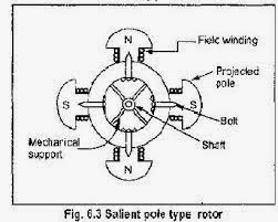 Construction details of synchronous generator ~ EVERGREEN EEE STUDENTS