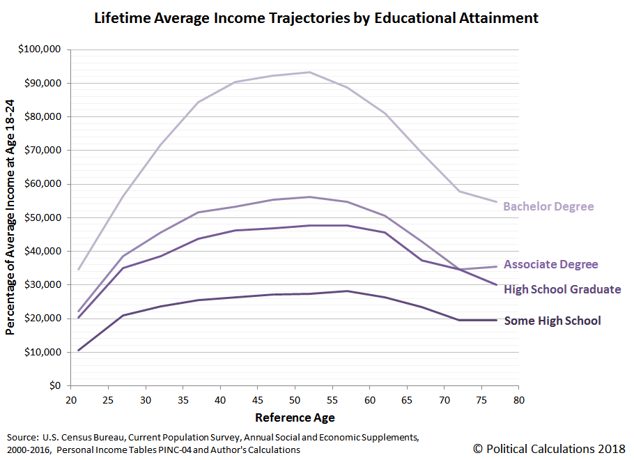 Political Calculations: Education and Lifetime Income Trajectories