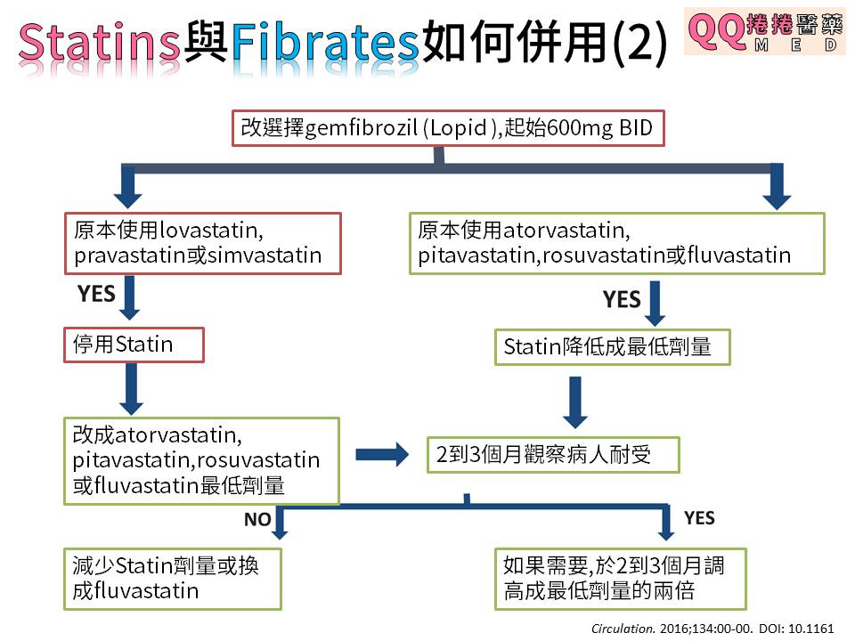 捲捲醫藥: [交互作用]Statins與Fibrates如何併用