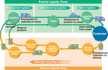 La Merca del Planeta: LOGISTICA INVERSA: ¿QUE ES Y SUS PROCESOS?