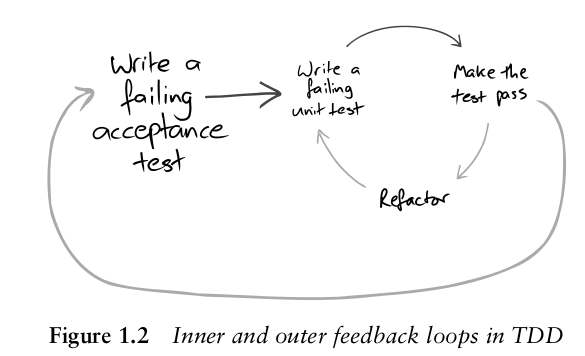 Python Django Growing Object Oriented Software Guided By Tests By Steve Freeman And Nat Pryce