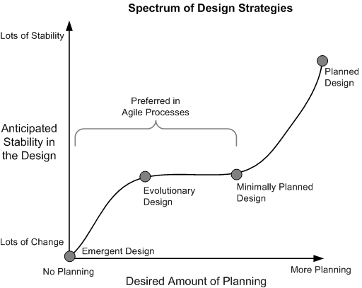 Choosing a Software Design Strategy
