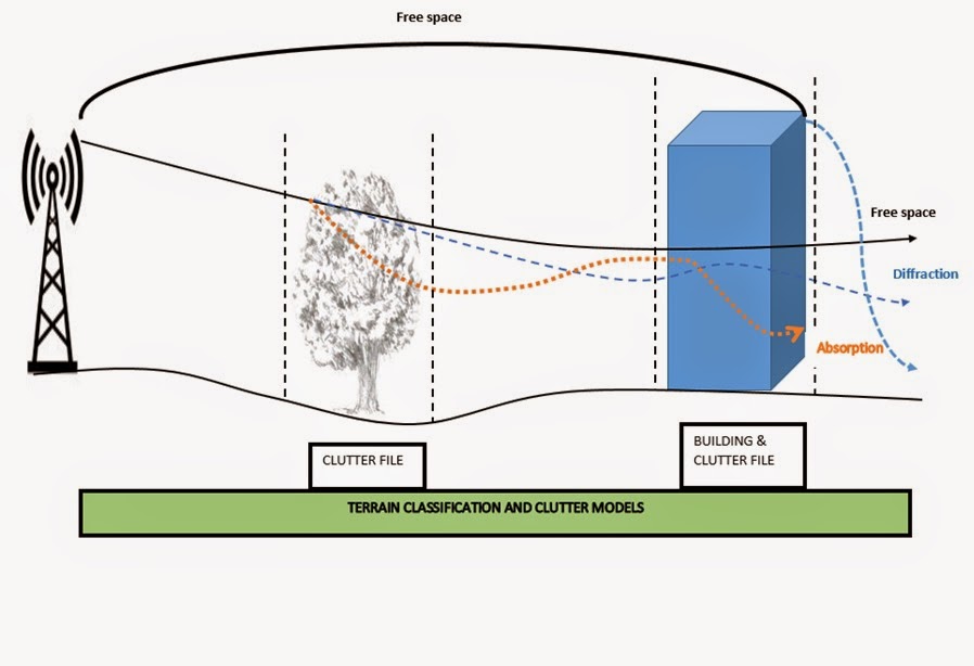 Cell Site Analysis: CSA - Site Survey Method 1