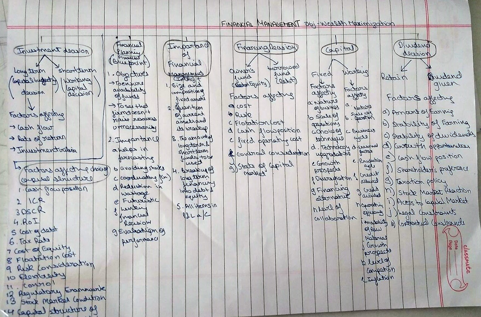 Business Studies Class 12: Hand drawn Mind Map