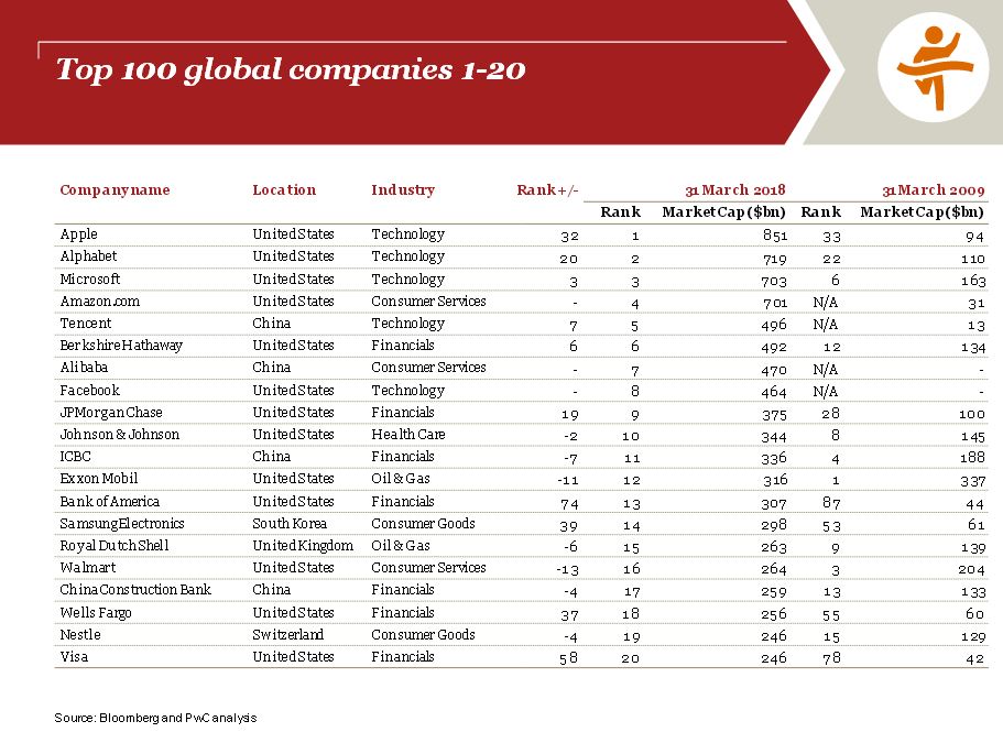 Modelo Innovador de Gestión: RANKING MUNDIAL COMPAÑÍAS PWC 2008-2018 ...