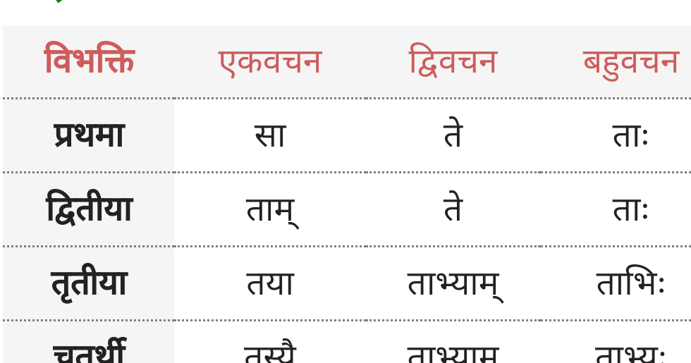 तद् (वह, That) स्त्रीलिंग शब्द के रूप - Vah, Tad Striling ke roop ...