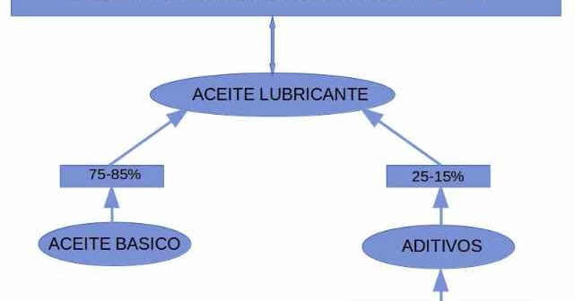 La pagina del Automovilista y el mecánico: ¿QUE ES UN ACEITE LUBRICANTE ...
