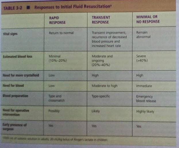 ATLS: Hemorrhagic shock in injured patient