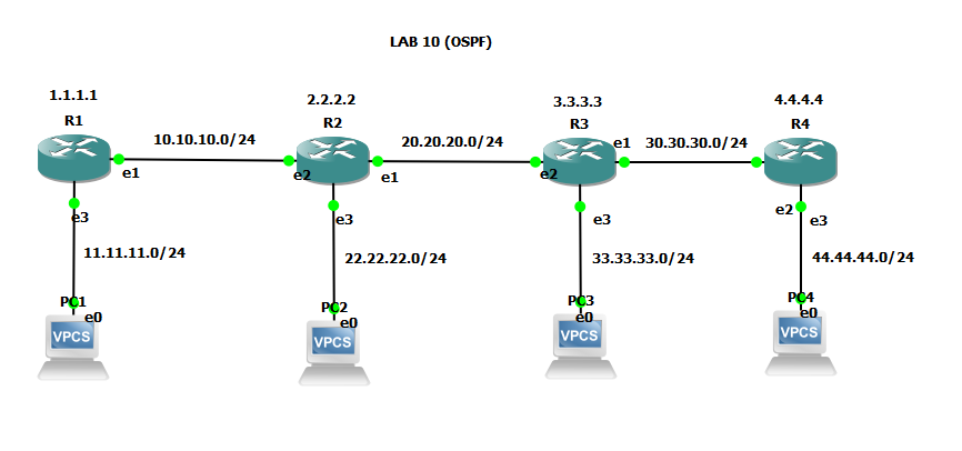 Lab 010 Konfigurasi OSPF Backbone Area (Skenerio 1) - NETWORK