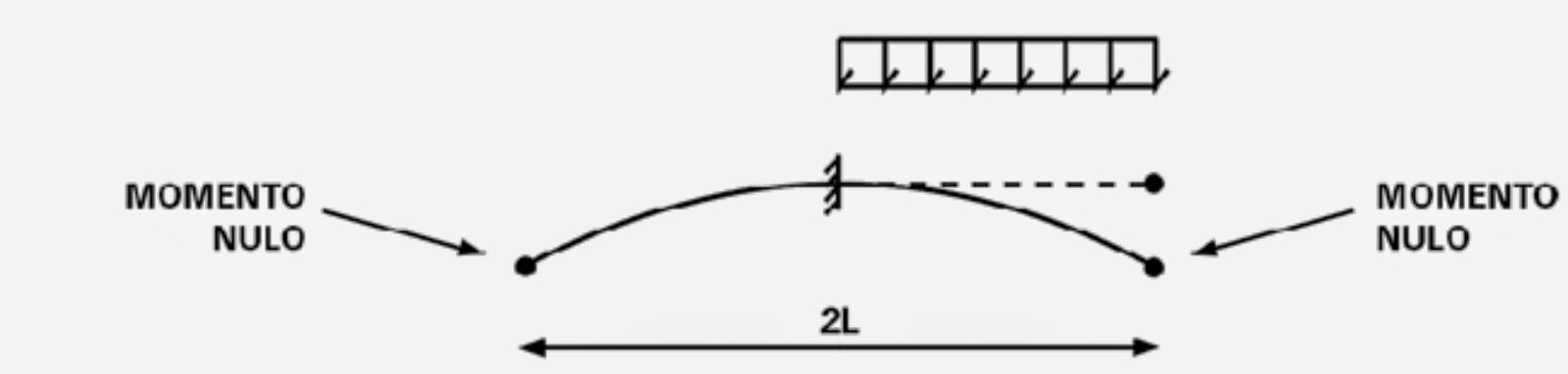 Arquitetura + Aço: Regras simples para pré-dimensionamentos de vigas!!