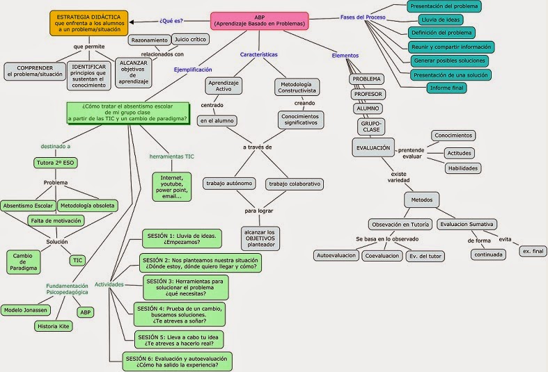 Nuevas Tecnologías: Mapa Conceptual del Diseño