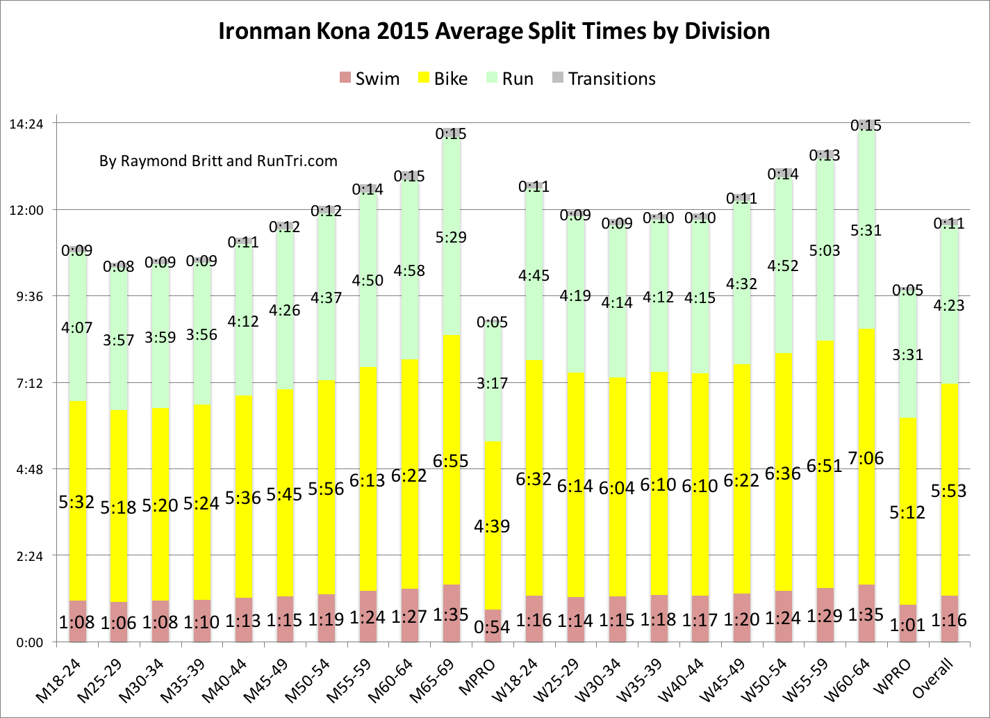 RunTri: Ironman Kona 2015 Results Analysis and Comparative Statistics