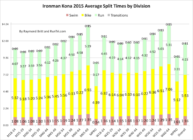 RunTri: Ironman Kona 2015 Results Analysis and Comparative Statistics