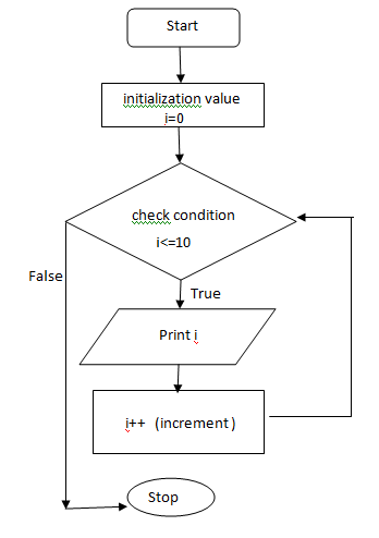 PHP Tutorials for Beginners: How cursor move in "For Loop"?