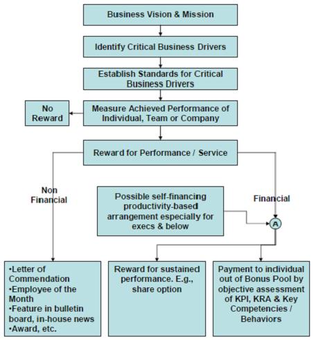 e-HRM Inc: HR Process: Rewards & Recognition
