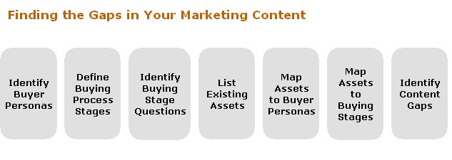 B2B Marketing Directions: Finding the Gaps in Your Marketing Content