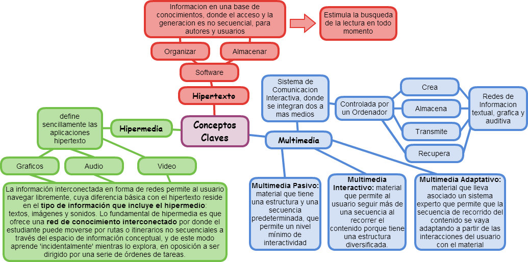 Electiva Complementaria E-Learning: Unidad 2